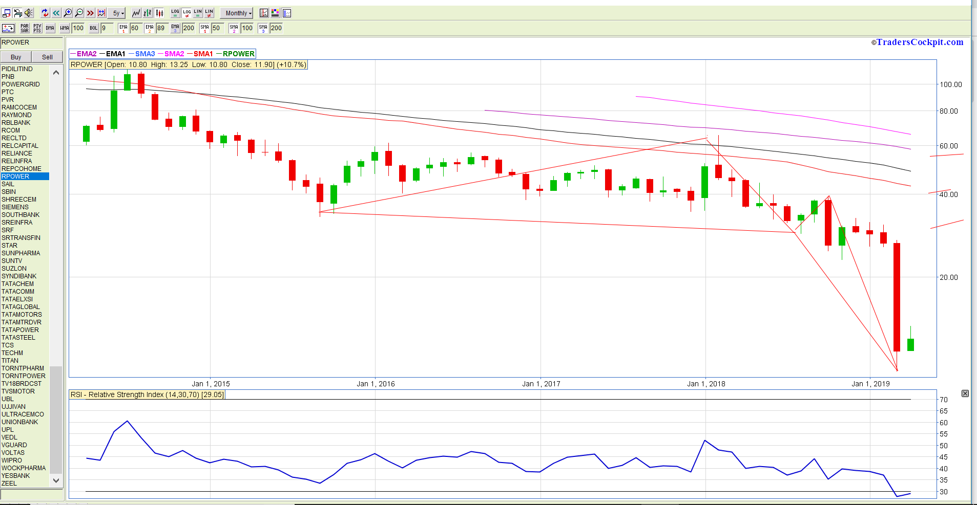Sharescart : Buy Or Sell Unlisted Shares, Pre IPO Shares, ESOP